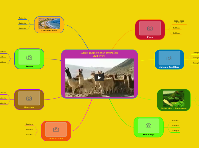 Las 8 Regiones Naturales del Perú - Mind Map