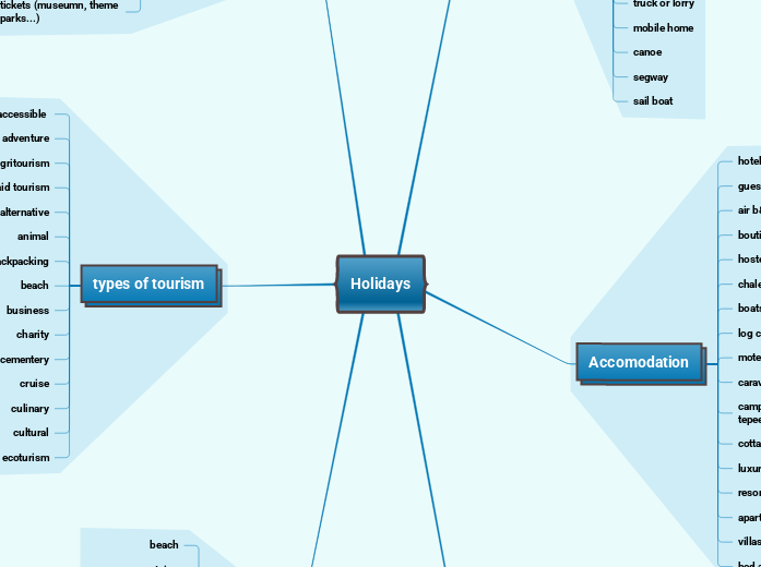 Holidays - Mind Map