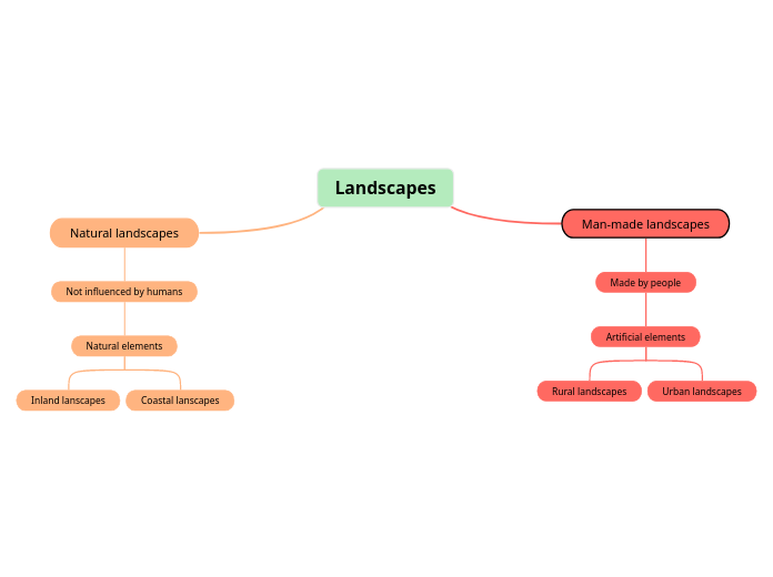 Landscapes - Mind Map
