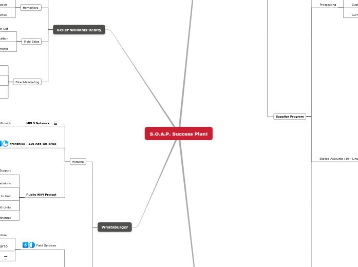 SOAP Session - Mind Map