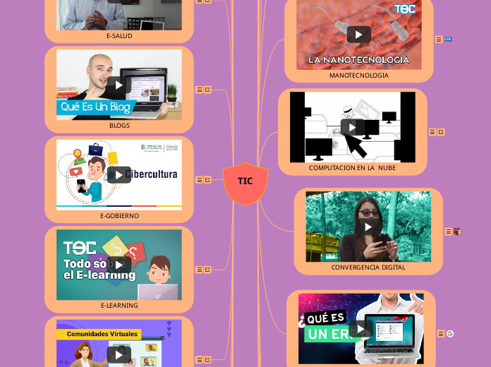 TIC - Mind Map