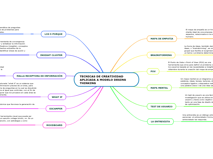 TECNICAS DE CREATIVIDAD APLICADA A MODELO ...- Mind Map