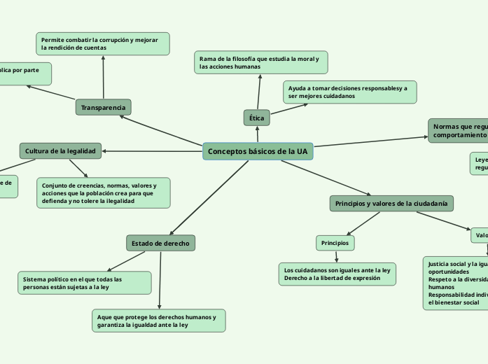 Conceptos básicos de la UA - Mind Map