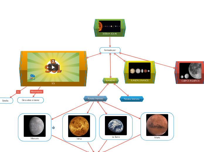 SISTEMA SOLAR - Mind Map