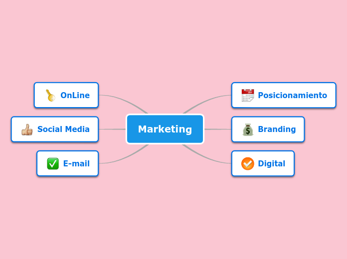Marketing - Mind Map
