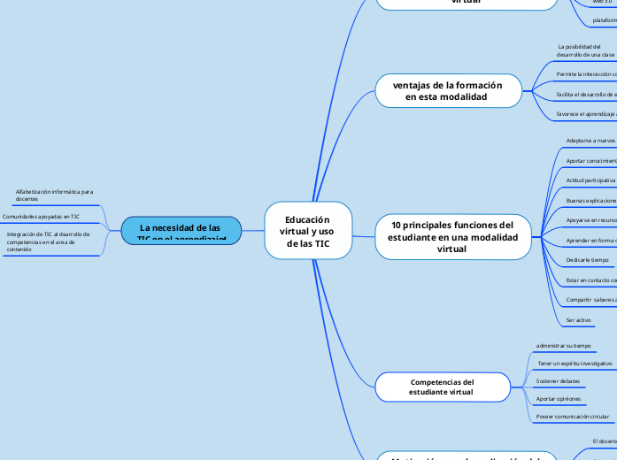 Educación virtual y uso de las TIC - Mind Map