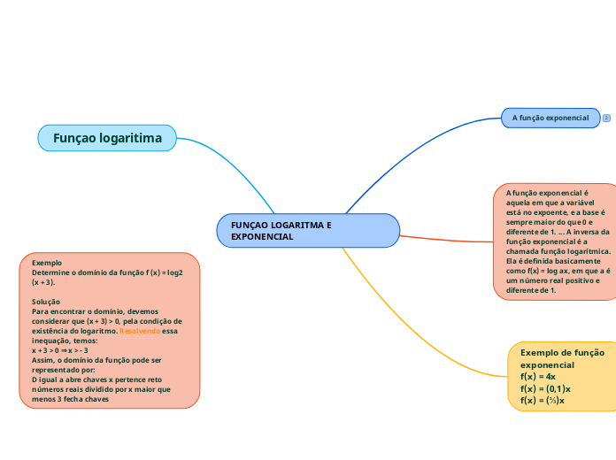FUNÇAO LOGARITMA E EXPONENCIAL - Mind Map