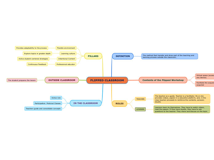 FLIPPED CLASSROOM - Mind Map