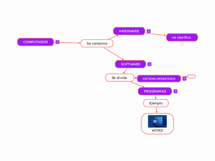 COMPUTADOR | Mapa mental Mindomo
