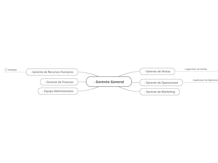 organigrama final - Mind Map