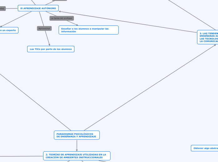 Paradigmas psicológicos de la enseñanza...- Concept Map