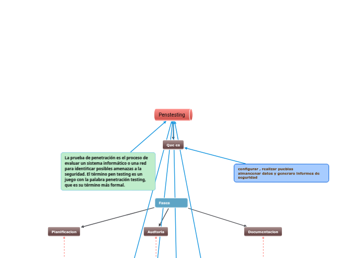 Penstesting - Mind Map