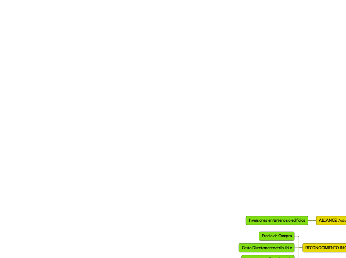 MODULO II - Mind Map