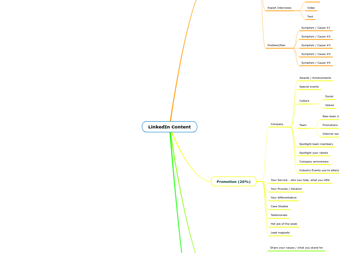 LinkedIn Content - Mind Map