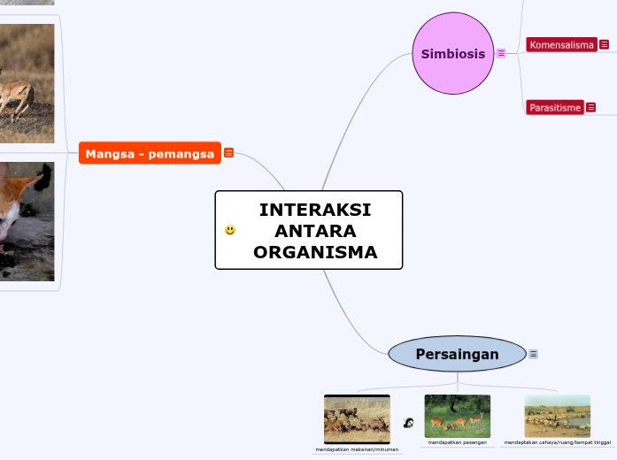 Interaksi antara Organisma - Mind Map