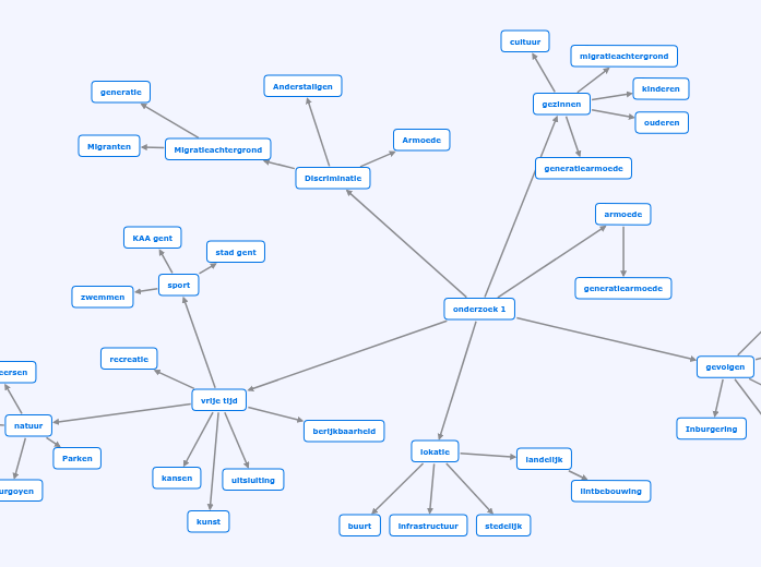 onderzoek 2 | Mindomo Mindmap