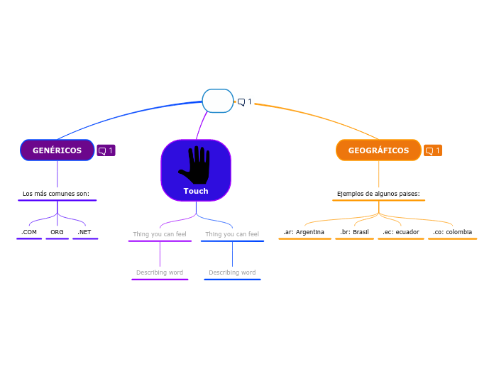DOMINIOS DE LA INFORMÁTICA - Mind Map