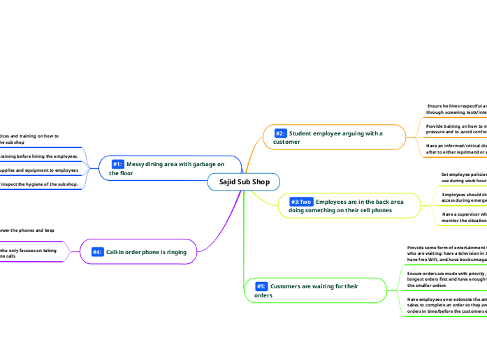 Sajid Sub Shop - Mind Map