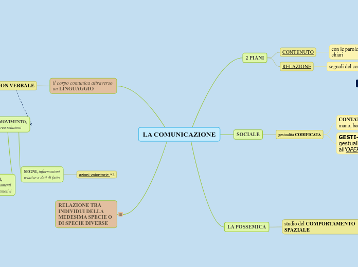 LA COMUNICAZIONE - Mind Map