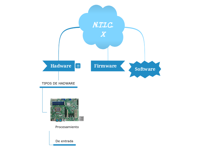 N.T.I.C.X - Mind Map