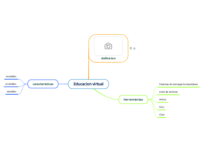 Educacion virtual - Mind Map