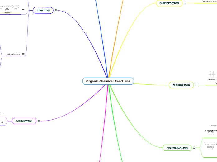 Organic Chemical Reactions - Mind Map