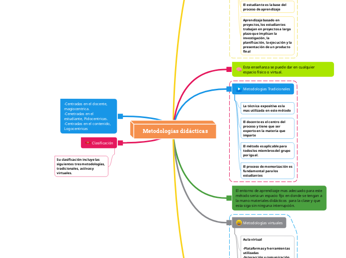 Metodologías didácticas - Mind Map