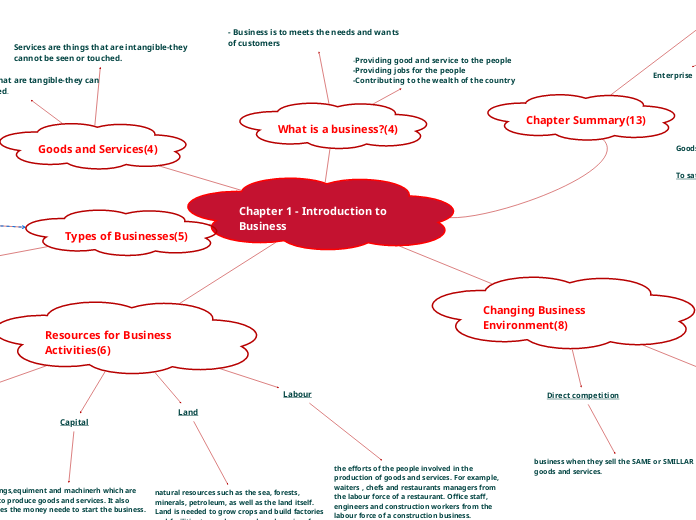 Chapter 1 - Introduction to Business - Mind Map
