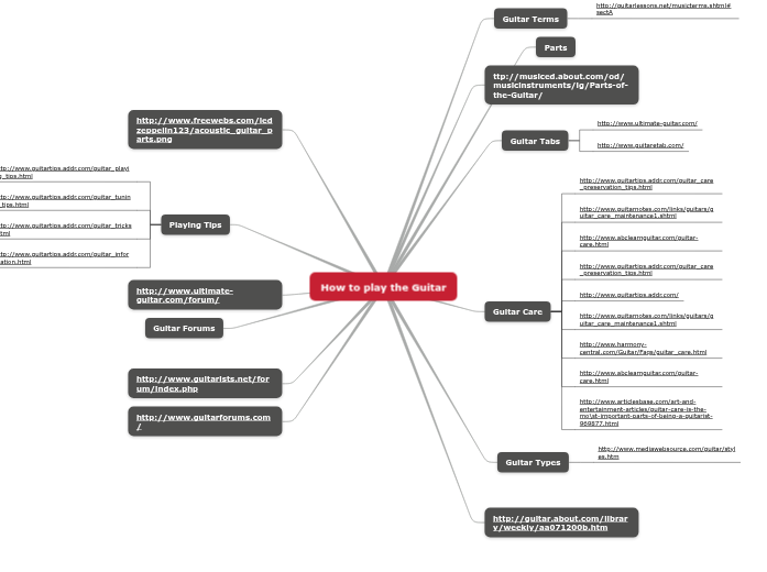 How to play the Guitar - Mind Map