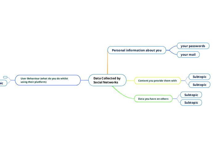 Data Collected by Social Networks - Mind Map