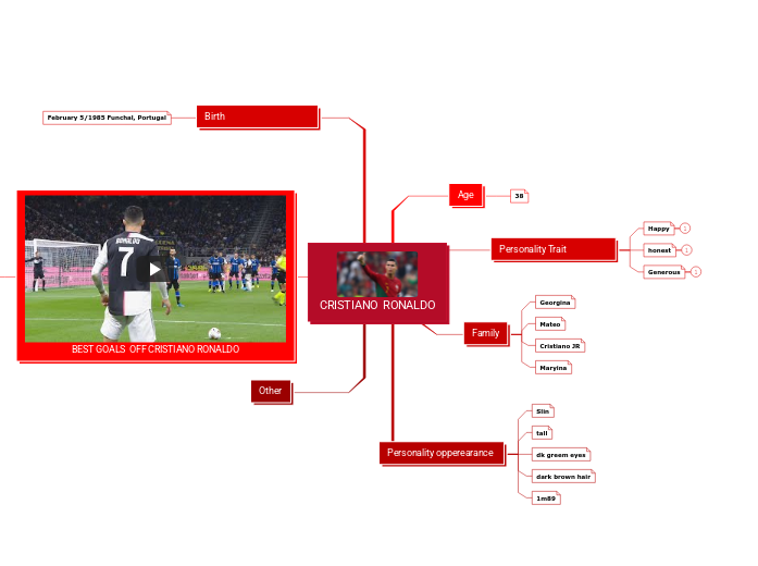 CRISTIANO RONALDO - Mind Map