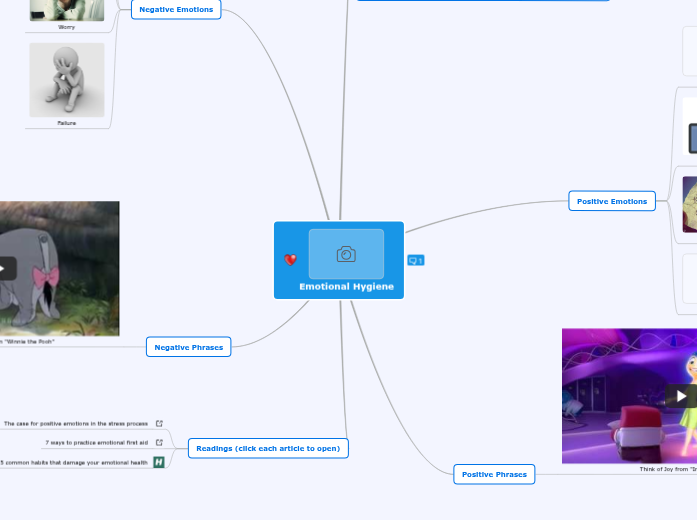 Emotional Hygiene - Mind Map