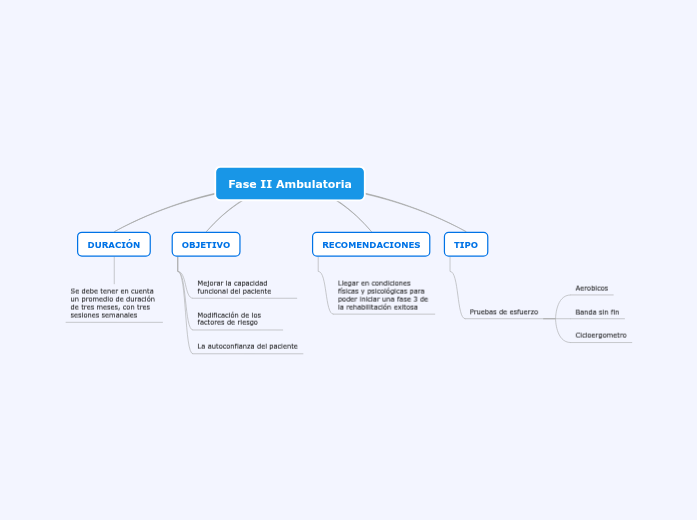 Fase II Ambulatoria - Mind Map