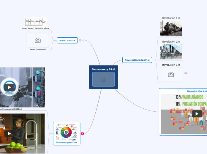 Sensores en I4.0 - Mind Map