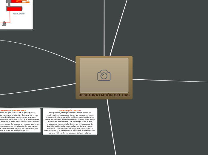 DESHIDRATACIÓN DEL GAS - Mind Map