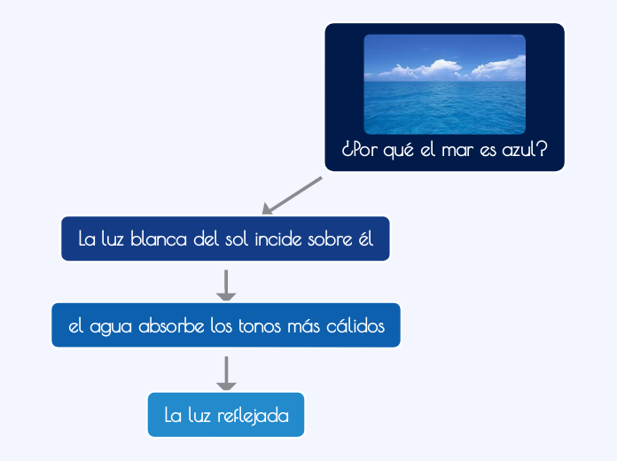 ¿Por qué el mar es azul? - Mind Map