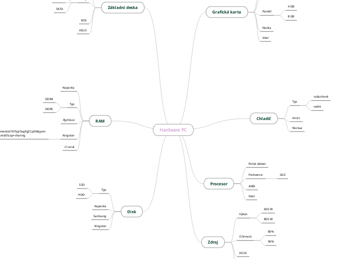 Hardware PC - Mind Map