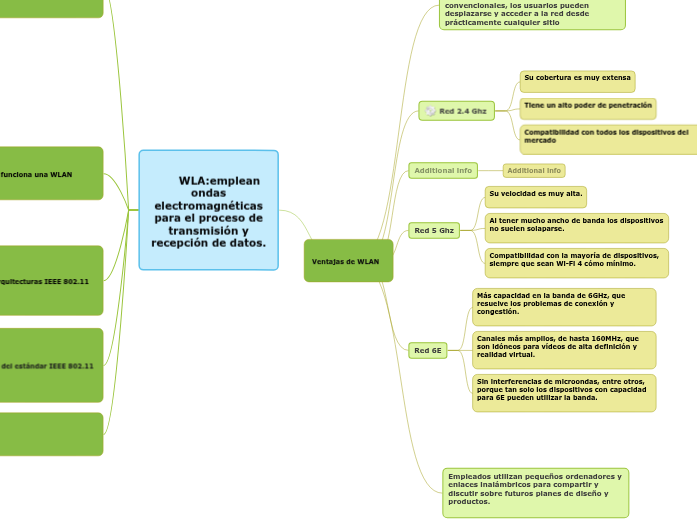Ventajas de WLAN - Mind Map