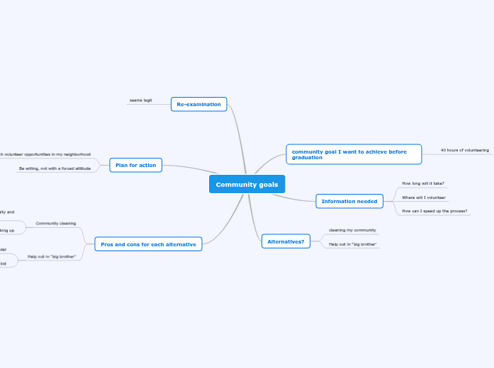 Community goals - Mind Map