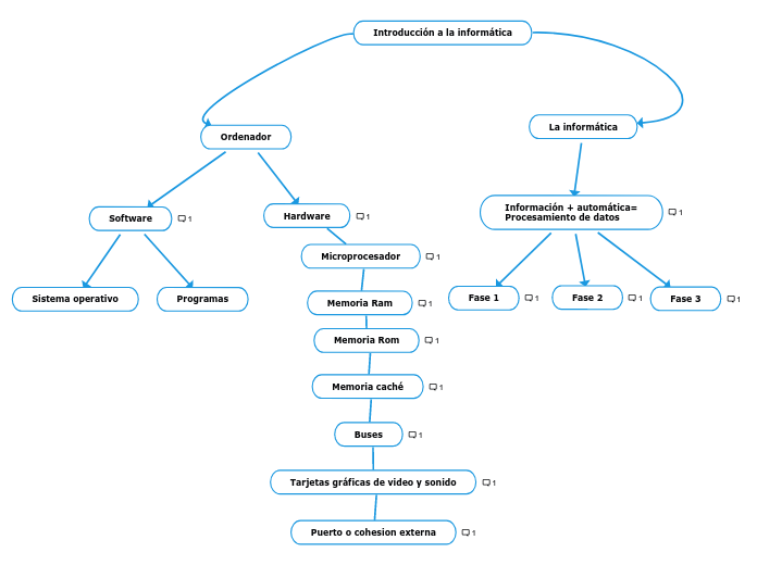 Introducción a la informática - Mind Map