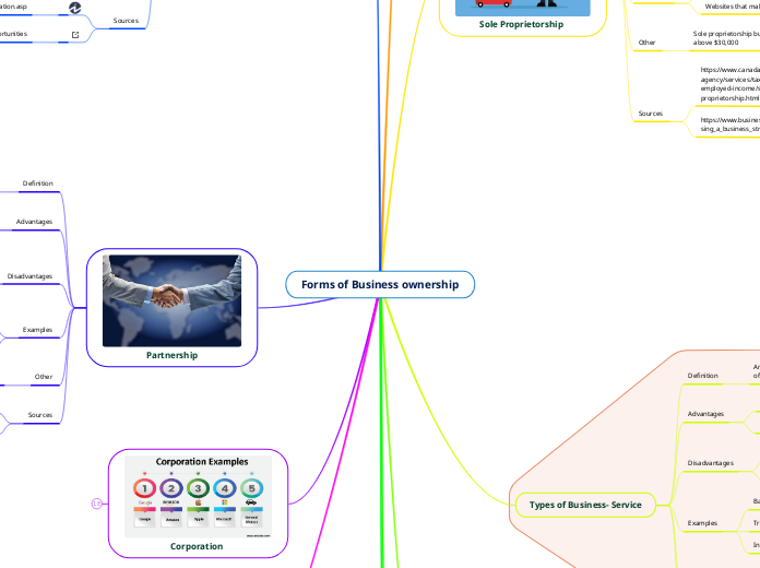 Forms of Business ownership - Mind Map