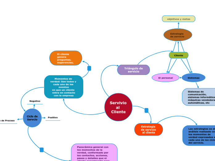 Servivio al Cliente - Mind Map