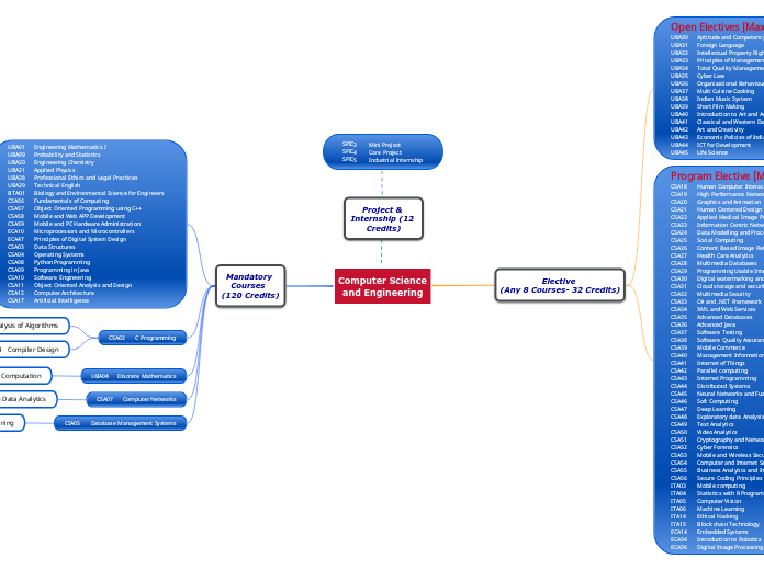 Computer Science and Engineering - Mind Map