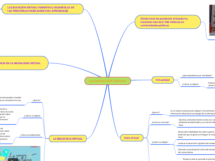 LA EDUCACIÓN VIRTUAL - Mind Map