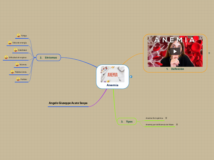Anemia - Mind Map
