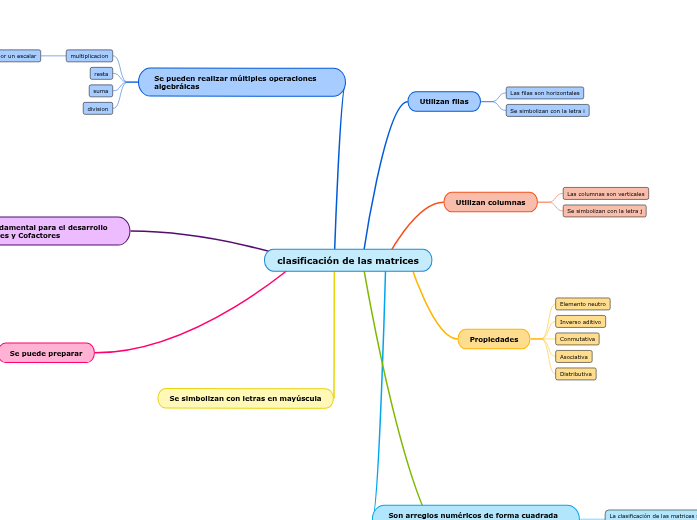 clasificación de las matrices - Mind Map