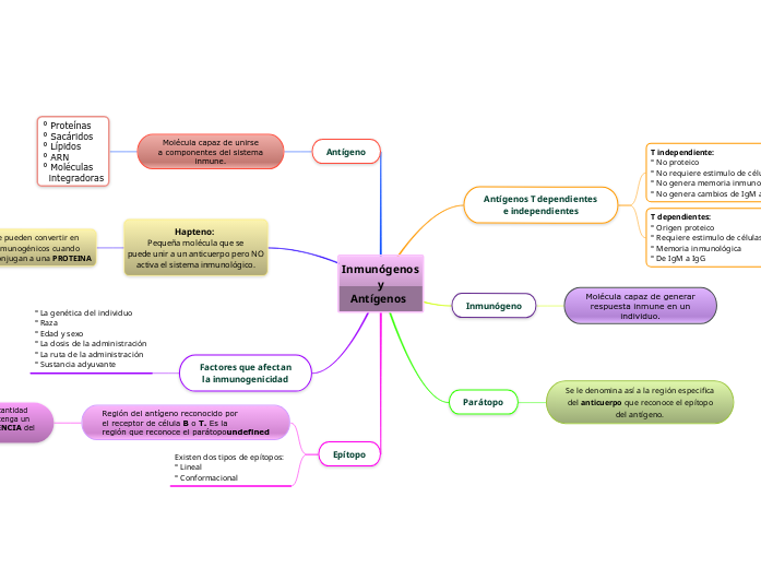 Inmunógenos y Antígenos - Mind Map