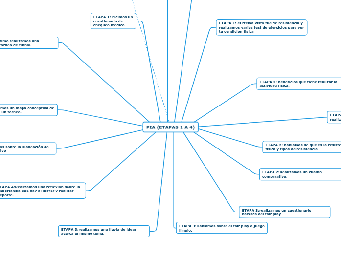 PIA (ETAPAS 1 A 4) - Mind Map