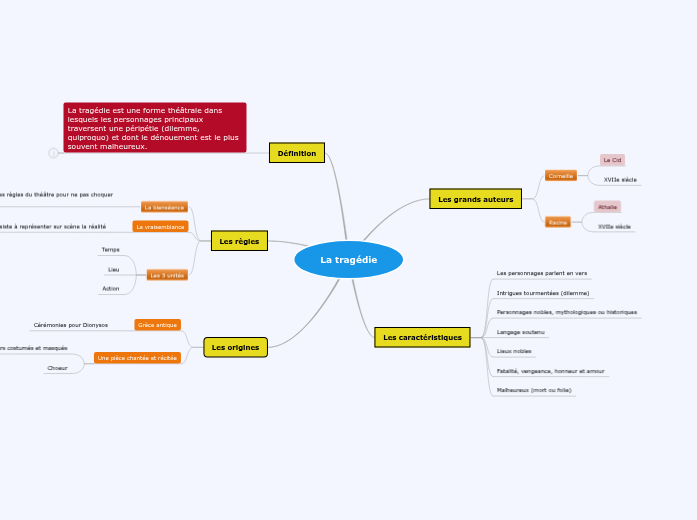 La tragédie - Mind Map