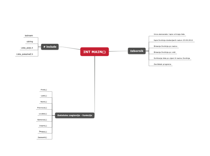 Evidencija životinja u pet shop- u - Mind Map